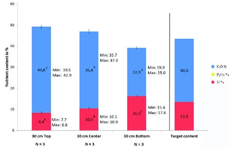 Mean Nutrient Composition With Standard Deviation Of Blend 3 In The Download Scientific Diagram