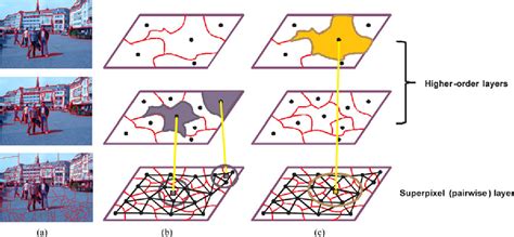Figure 3 From Image Segmentation Usinghigher Order Correlation Clustering Semantic Scholar