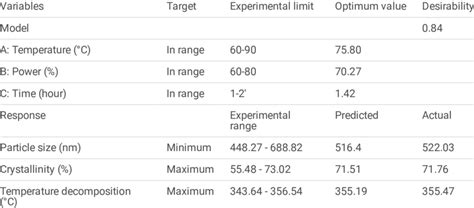 Optimization Parameter Limit Actual And Optimized Values And Download Scientific Diagram