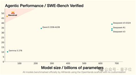 24b模型编程超deepseek全家桶，32g内存苹果电脑就能跑，专门针对真实github Issue训练