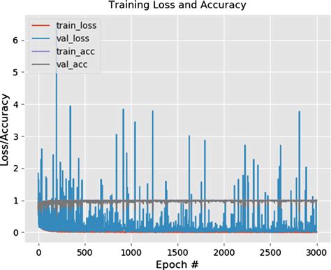 Results Of Behavior Classifier Learning Download Scientific Diagram