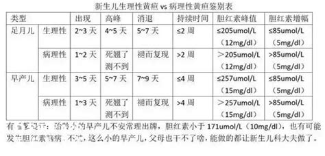 新生儿黄疸值对照图表中1到30天的值各是多少？ 名医在线