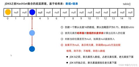 Java中collection集合，set集合，hashset集合，linkedhashset集合，treeset集合的遍历和常用方法及底层