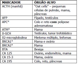 Exame De Marcadores Tumorais Em São Paulo