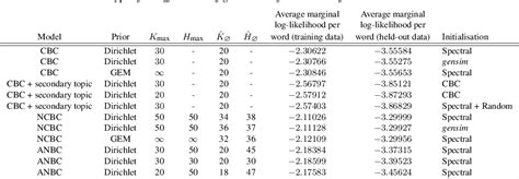 Table 1 From Nested Dirichlet Models For Unsupervised Attack Pattern