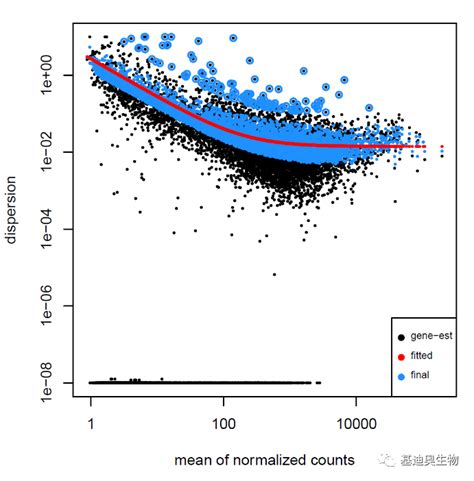 如何DESeq2做差异基因分析 知乎