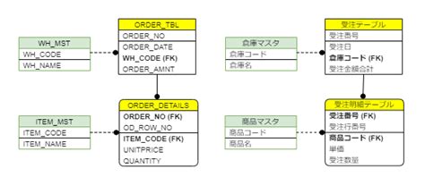 Sqlの内部結合(inner Join)を使ってみよう! Sqlの内部結合(inner Join)を使ってみよう!