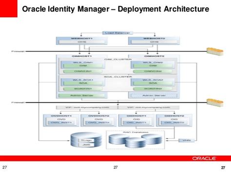 Oim11g R2ps2 Architecture
