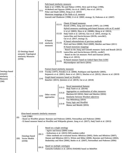 Categorisation Of The Main Ontology Based Semantic Similarity Measures Download Scientific