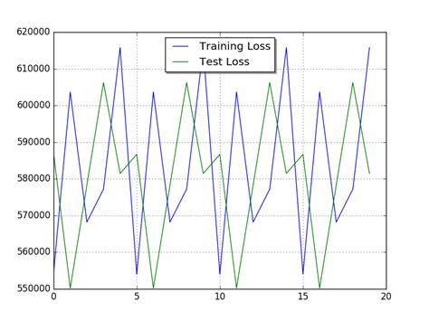 Machine Learning Periodic Behaviour Of Loss Function In Cnn For