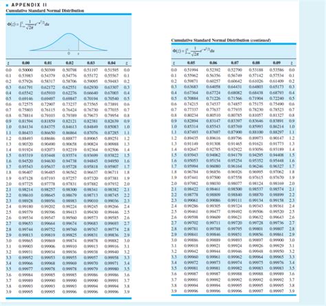 Appendix 11 Cumulative Standard Normal Distribution