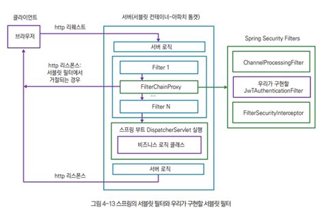 스프링 시큐리티와 Jwt를 이용한 인증 구현 Ulzcqtodo Spring Server Github Wiki