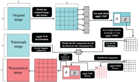 Watermark Embedding Sequence Diagram Download Scientific Diagram
