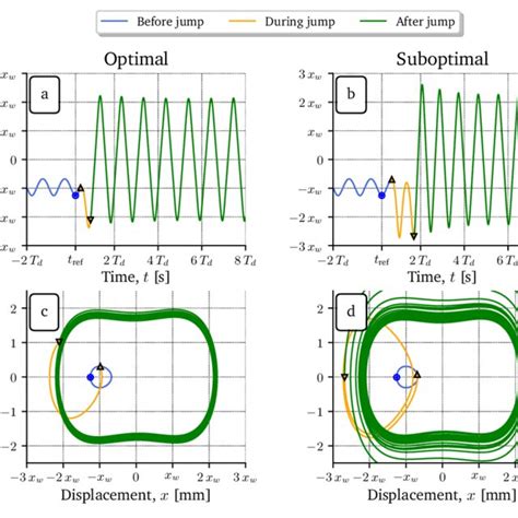 Comparison Between Optimal Ac And Suboptimal Bd Of Time