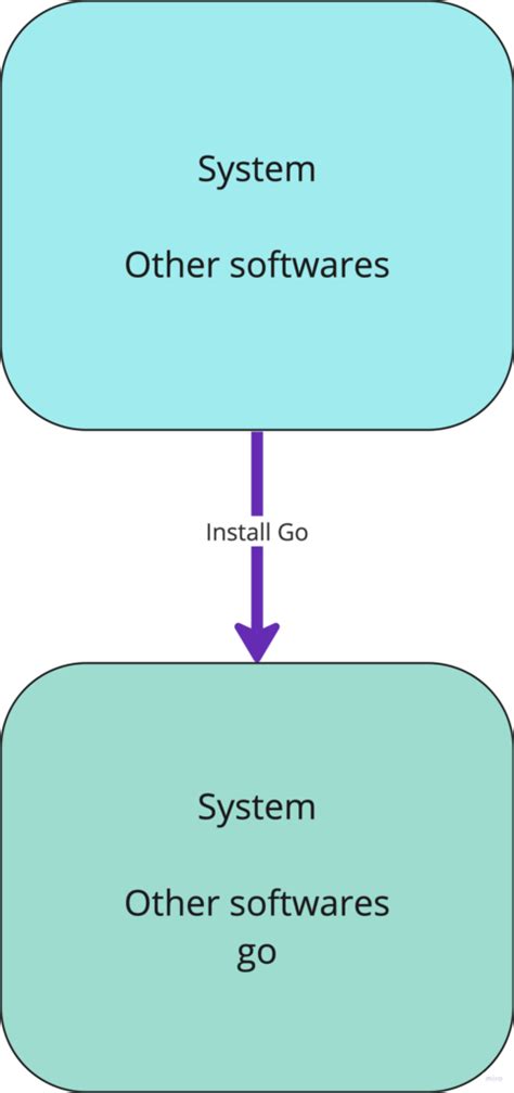 installing go a 5 step by step easy tutorial for beginners