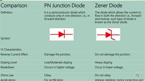 Difference Between Pn Junction Diode And Zener Diode
