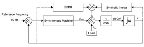 Simplified Representation Of The Ieee 9 Bus Model Blocks Linked By The Download Scientific Simplified Representation Of The Ieee 9 Bus Model Blocks Linked By The Download Scientific