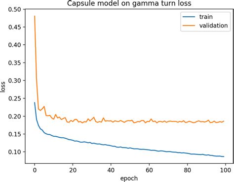 Training Loss And Validation Loss Curves Of DeepICN For Classic And
