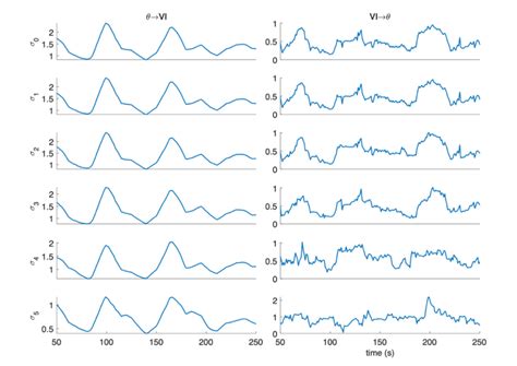 Brain Heart Coupling Coefficients Obtained From Generated Eeg And Hrv