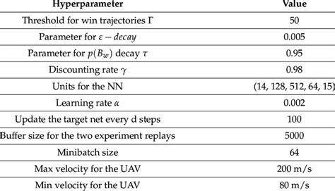 Hyperparameters Of The Experiment Download Scientific Diagram