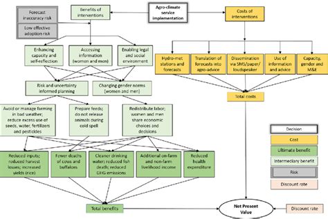 Conceptual Framework For Cost Benefit Analysis Of Agro Climate Services