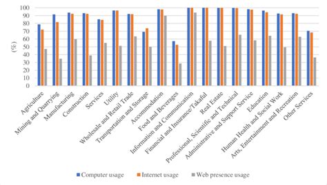 Ict Usage By Sectorindustry 2019 Download Scientific Diagram