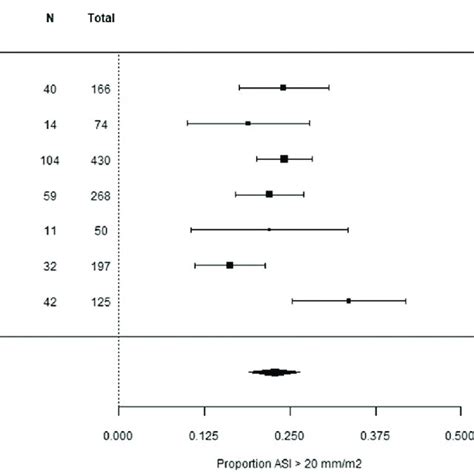Forest Plot Of Prevalence Of Aortic Dilatation Defined As An Asi 20
