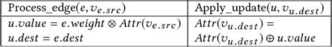 Table 1 From An Fpga Framework For Edge Centric Graph Processing