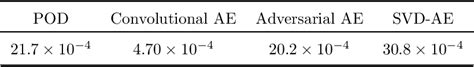 Table 2 From An Ai Based Domain Decomposition Non Intrusive Reduced Order Model For Extended