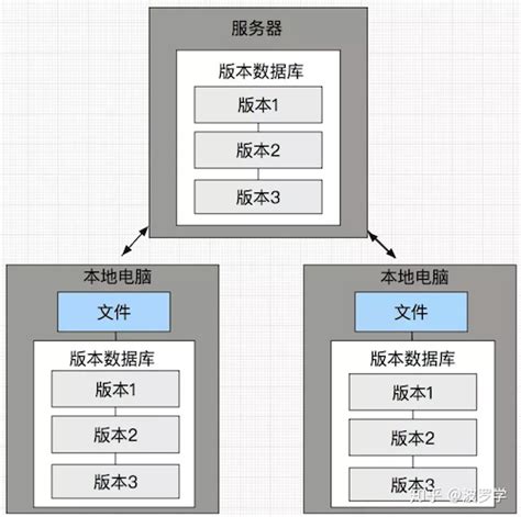 谈谈版本管理 Git 的理论与架构 Poloxues Blog