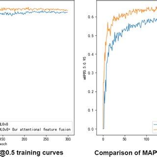 Curve Comparison Chart During The Training Process Of YOLOv8 Download Scientific Diagram