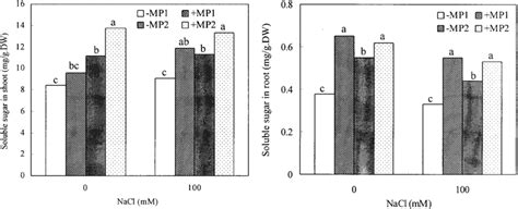 Effect Of G Mosseae Colonization On Soluble Sugar Concentration In Download Scientific Diagram