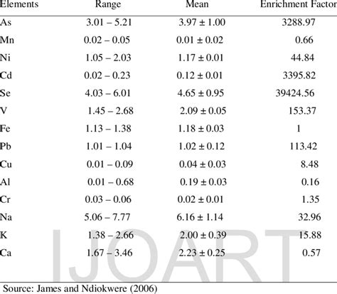 Elemental Concentration Of Total Suspended Particulate Matter µmm 3 Download Table