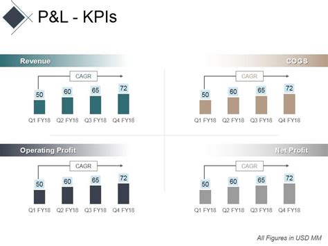 Pandl Kpis Ppt PowerPoint Presentation Professional Show
