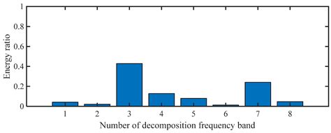 Feature Extraction For Bearing Fault Detection Using Wavelet Packet Energy And Fast Kurtogram