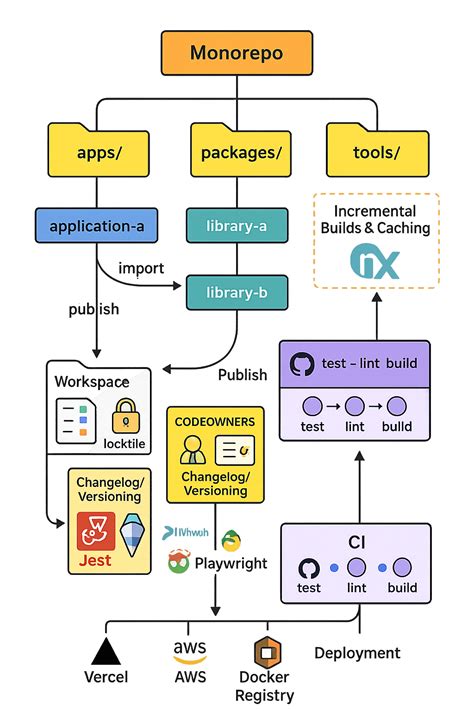 Monorepo Explained Benefits Challenges And Best Practices Zhiting Lu