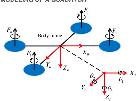 Figure 1 From Finite Time Attitude Control With Chattering Suppression For Quadrotors Based On