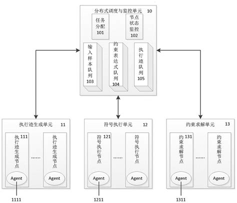 Parallel Symbol Execution System Based On Multi Agent Distributed Scheduling Eureka Patsnap