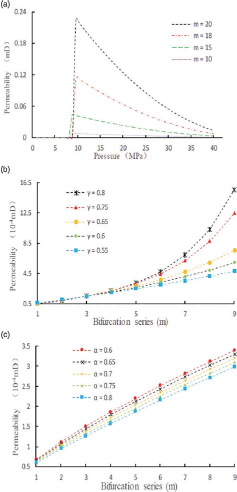 Figure 8 From A Fractal Permeability Model For The Dual Porosity Media Of Tight Gas Reservoirs