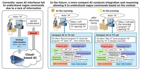 Mitsubishi Electric On Linkedin Mitsubishi Electric Develops Compact Ai Knowledge