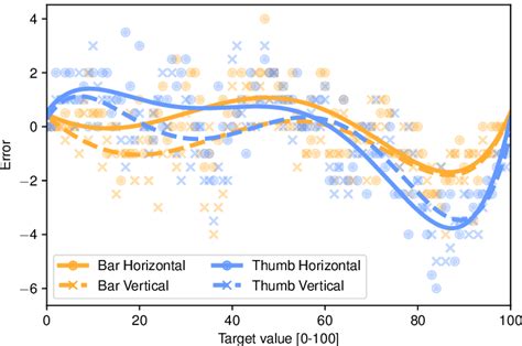 Average Error Across All Participants For Each Condition Per Target As