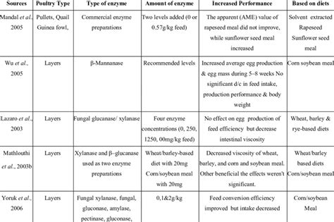 Enzyme Supplementation And Their Effects On Different Types Of Poultry Download Scientific