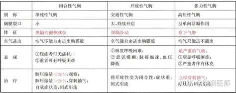 气胸 发病机制诊断检查治疗原则 知乎