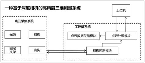 一种基于深度相机的高精度三维尺寸测量系统的制作方法
