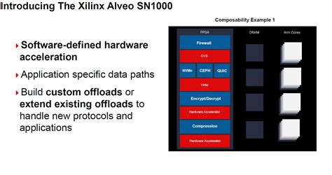 Xilinx Introduces Its Alveo Sn1000 Smartnic