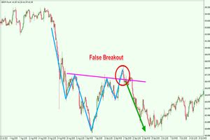 False Breakouts And Fakeouts Can Be Profitable Setups Forex Training Group