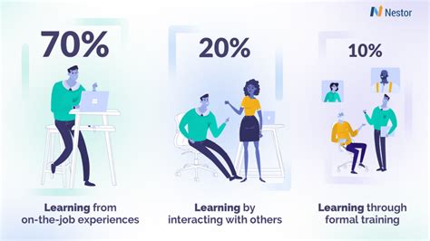 70 20 10 Learning Model Empowering Holistic Employee Development Nestor