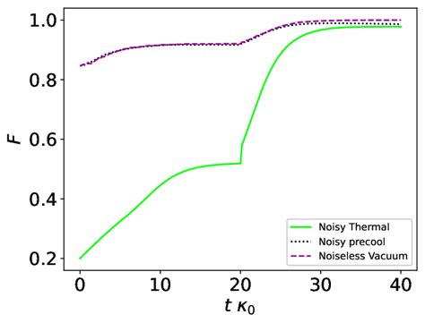 Final Fidelity As Function Of Evolution Time For The Download Scientific Diagram