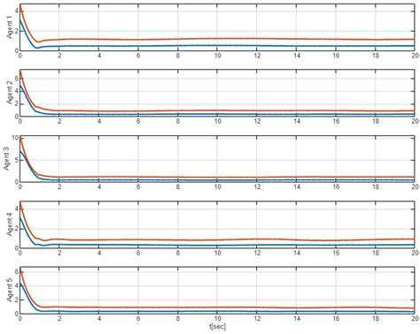 electronics free full text robust distributed containment control