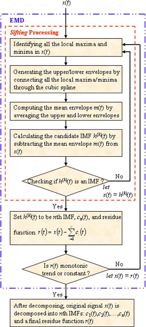 figure 1 from hardware implementation of emd using dsp and fpga for online signal processing